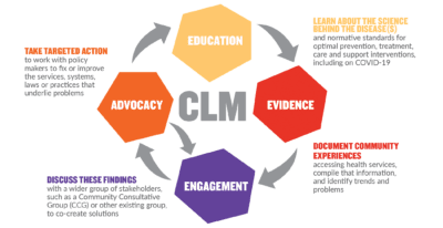Community-Led Monitoring - ITPC Global