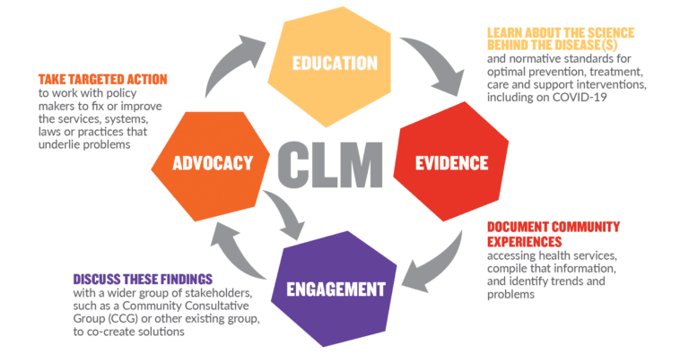 Community-Led Monitoring - ITPC Global