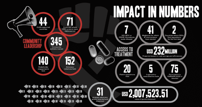 Our Impact - ITPC Global