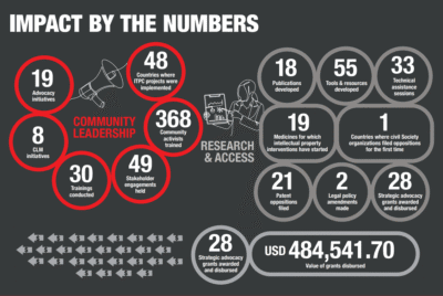 Our Impact - ITPC Global